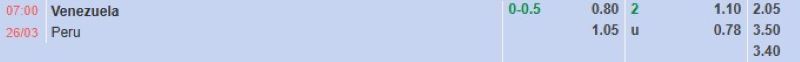 Nhận định soi kèo Venezuela vs Peru lúc 02h45 ngày 26/3/2025